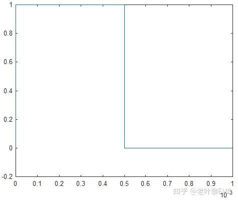 EMC工程师基本技能之一：傅里叶变换 - 知乎