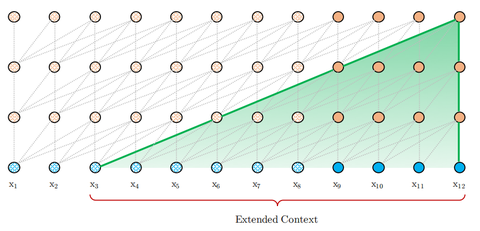 ETC: Encoding Long and Structured Inputs in Transformers 解读 - 知乎