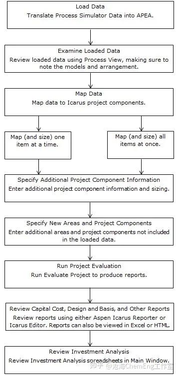 Aspen Process Economic Analyzer—AspenTech软件在经济评价中的应用 - 知乎