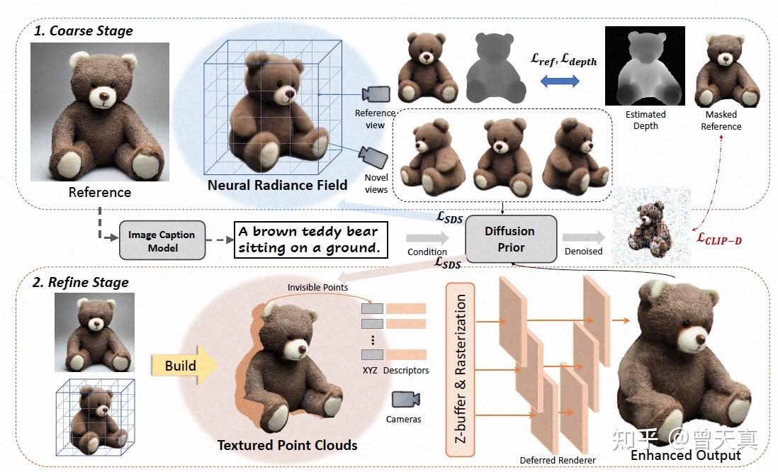 【AIGC-3D模型生成系列-文章2】基于单张图片生成高质量3D模型：Make-it-3D - 知乎