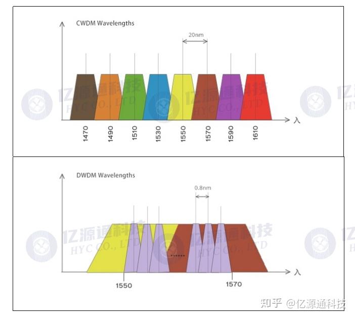 如何利用WDM波分复用技术来扩展光纤容量？ - 知乎