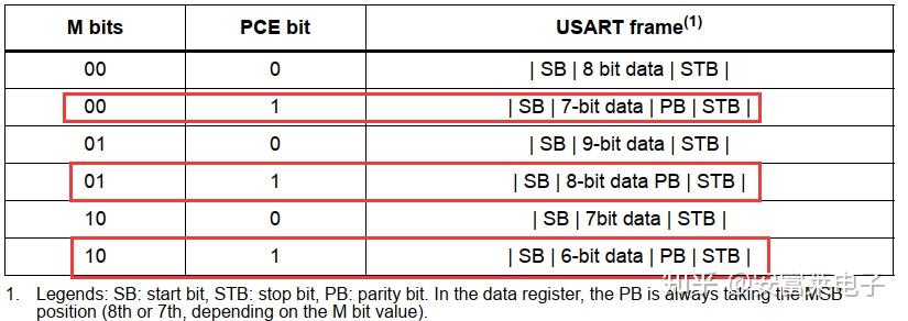 【小知识】使用串口8bit，7bit和6bit数据格式的奇偶校验问题 - 知乎