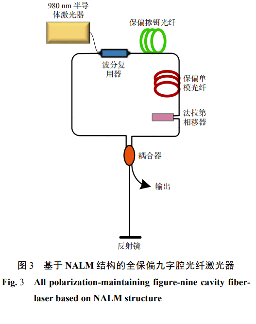 低阈值锁模状态可转换的全保偏光纤激光器的原理 - 知乎