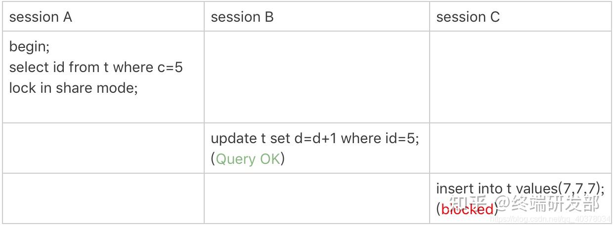 这是我看过对Mysql锁解释的最透彻的文章！ - 知乎