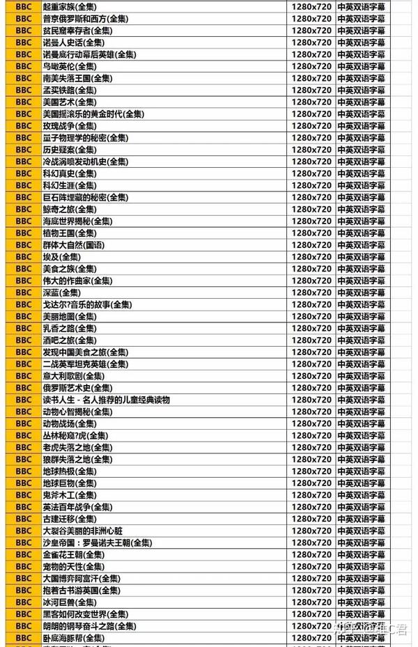 2500集BBC高清纪录片，中英文双语字幕，哪里有齐全并且的 BBC 纪录片？ - 知乎