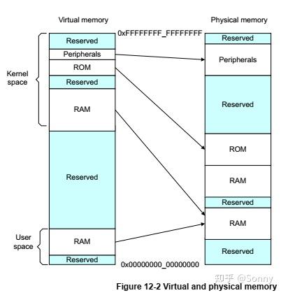 ARM Cortex-A 系列ARMv8-A程序员指南：第12章 内存管理单元 - 知乎