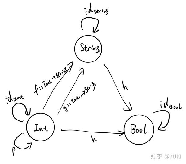 Category=Monoid+Types？ - 知乎