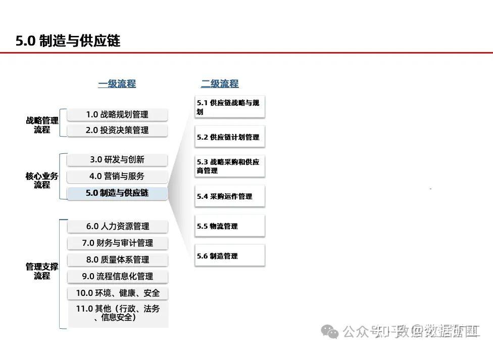 53页可编辑PPT | 供应链与生产制造L1-L4级高阶流程规划框架 - 知乎
