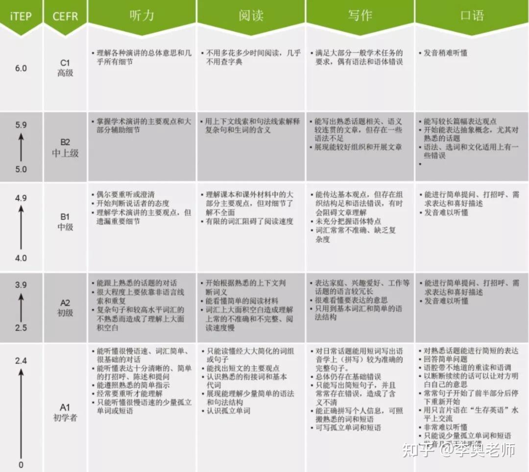 iTEP考试介绍及备考资料 - 知乎