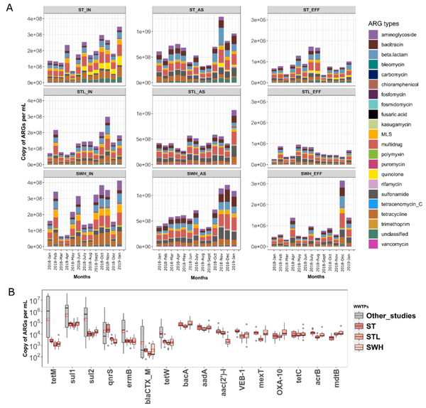 Water Research|香港大学张彤教授团队利用宏基因组分析评估废水处理厂中的抗性组和可移动遗传元件 - 知乎