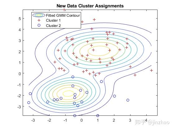 如何通俗的理解高斯混合模型（gaussian Mixture Models） 知乎 