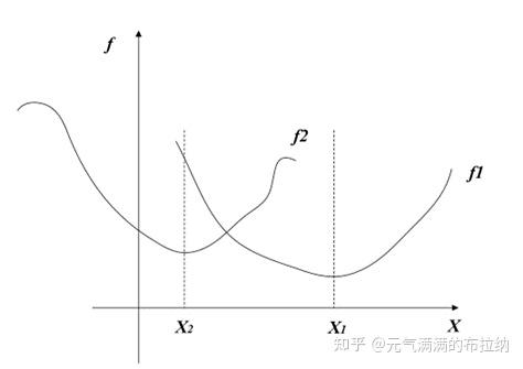 NSGA 学习 总结 - 知乎