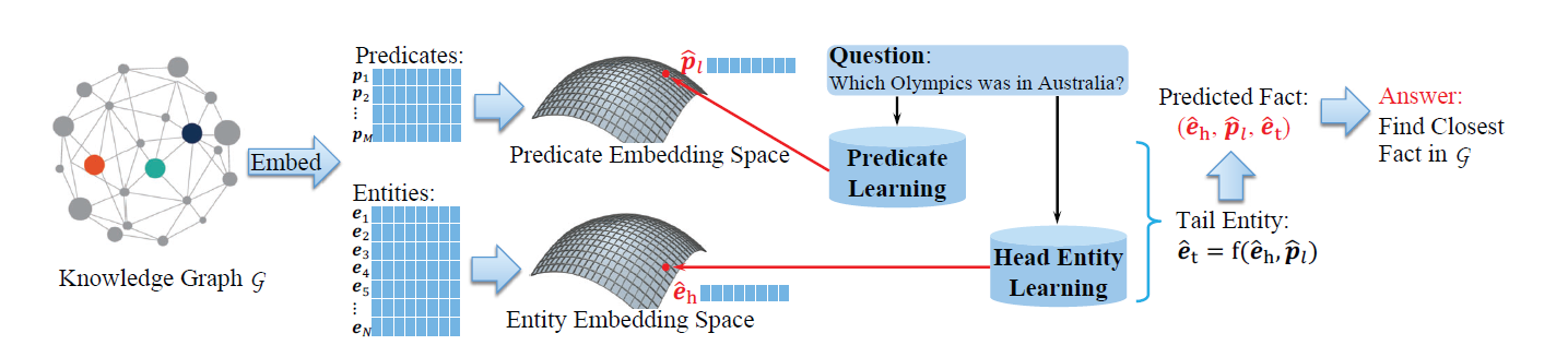 Knowledge Graph Embedding Based Question Answering - 知乎