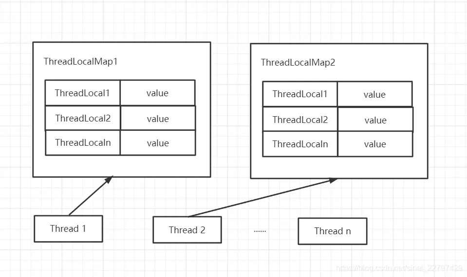 ThreadLocal的使用以及源码分析 - 知乎