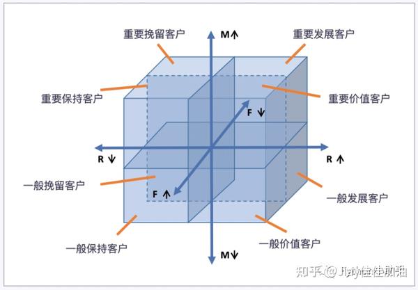 【干货】一篇看懂RFM模型 - 知乎
