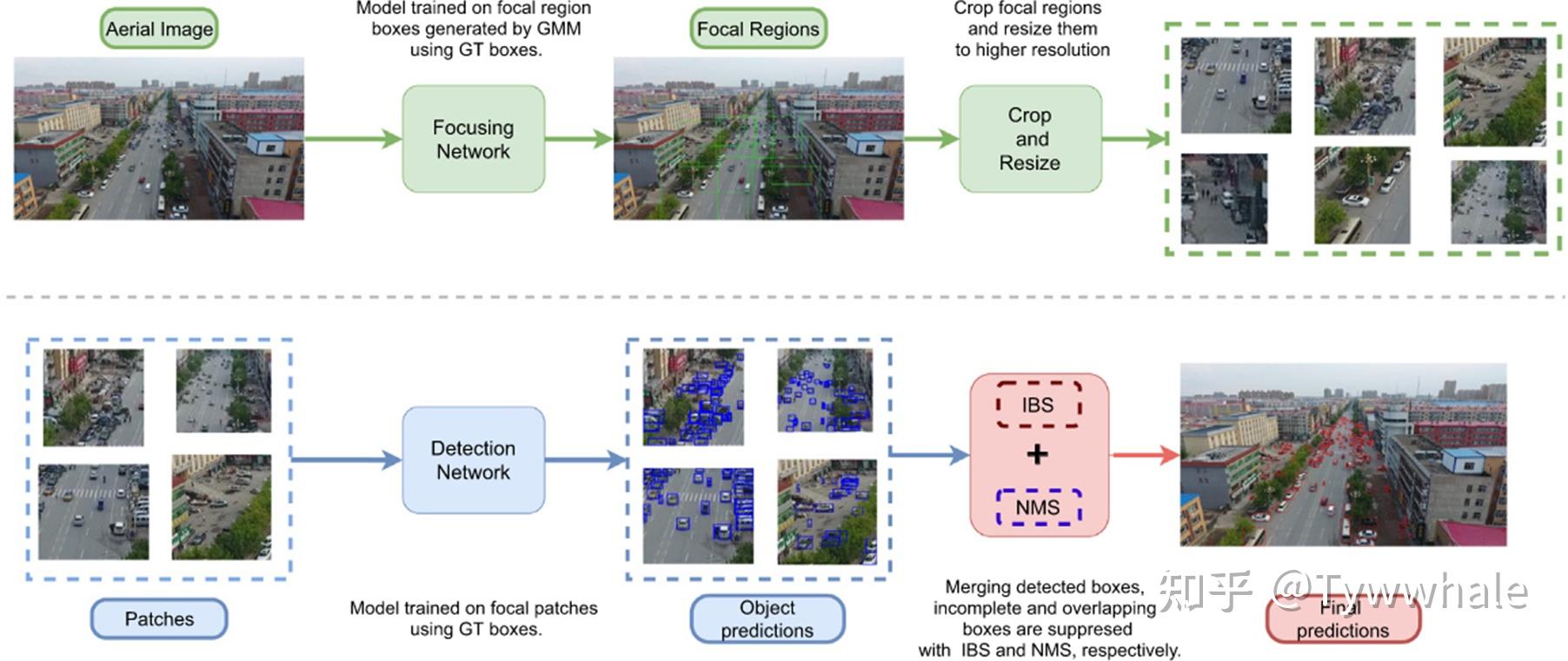 文献阅读《Focus-and-Detect: A small object detection framework for aerial images》 - 知乎