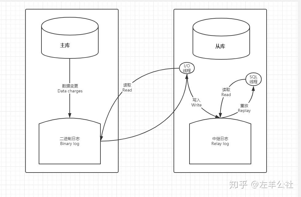 Mysql主从复制 - 知乎