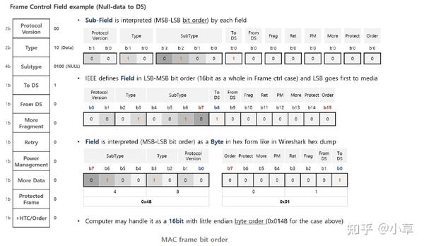 MAC层概述及帧类型介绍 - 知乎