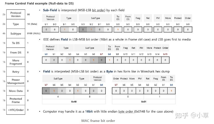 MAC层概述及帧类型介绍 - 知乎