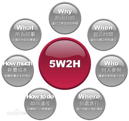 #职场面试技巧# 5W 2H 分析法 - 知乎