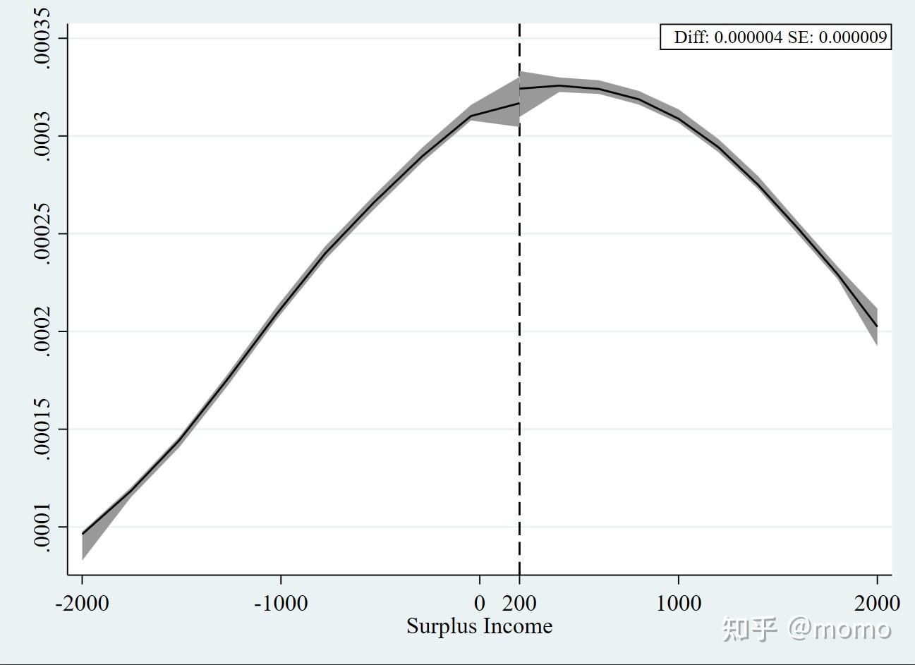 Stata学习：如何进行断点回归操纵检验？rddensity - 知乎