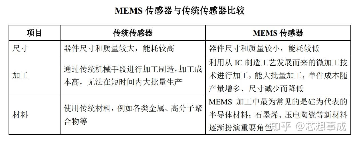 【零基础芯片课】Day 35 MEMS学习笔记 - 知乎