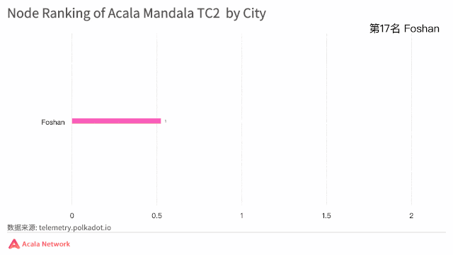 遍布全球 24 城市，Acala Mandala 糖果节惊喜持续，你还不心动么？ - 知乎