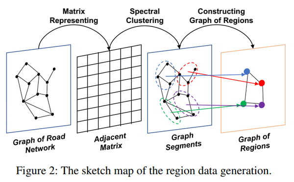 【AAAI 2021】HGCN: Hierarchical Graph Convolution Networks for Traffic ...