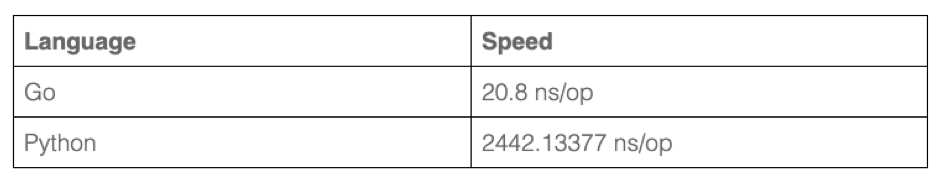 Python和go语言有什么区别？哪个更有优势？ - 知乎