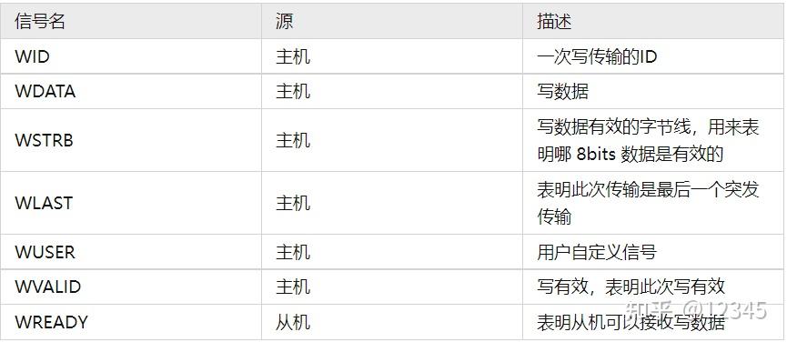 [FPGA/VerilogHDL/Xilinx]AXI接口设计说明及参考 - 知乎