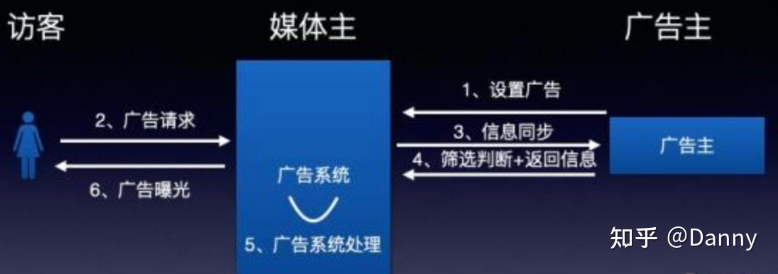 一文读懂RTA - 知乎