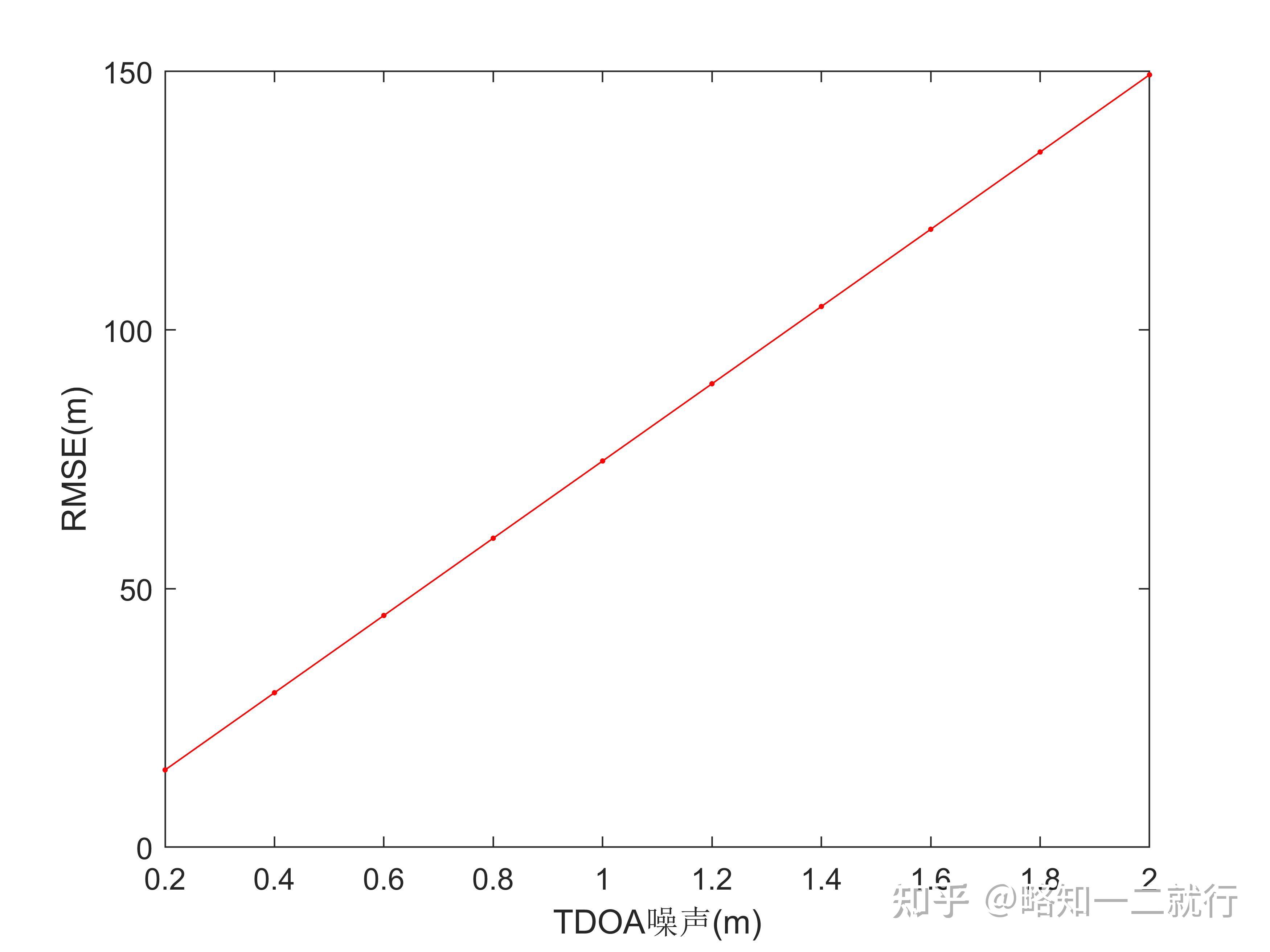 无源定位——TDOA定位的CRLB - 知乎