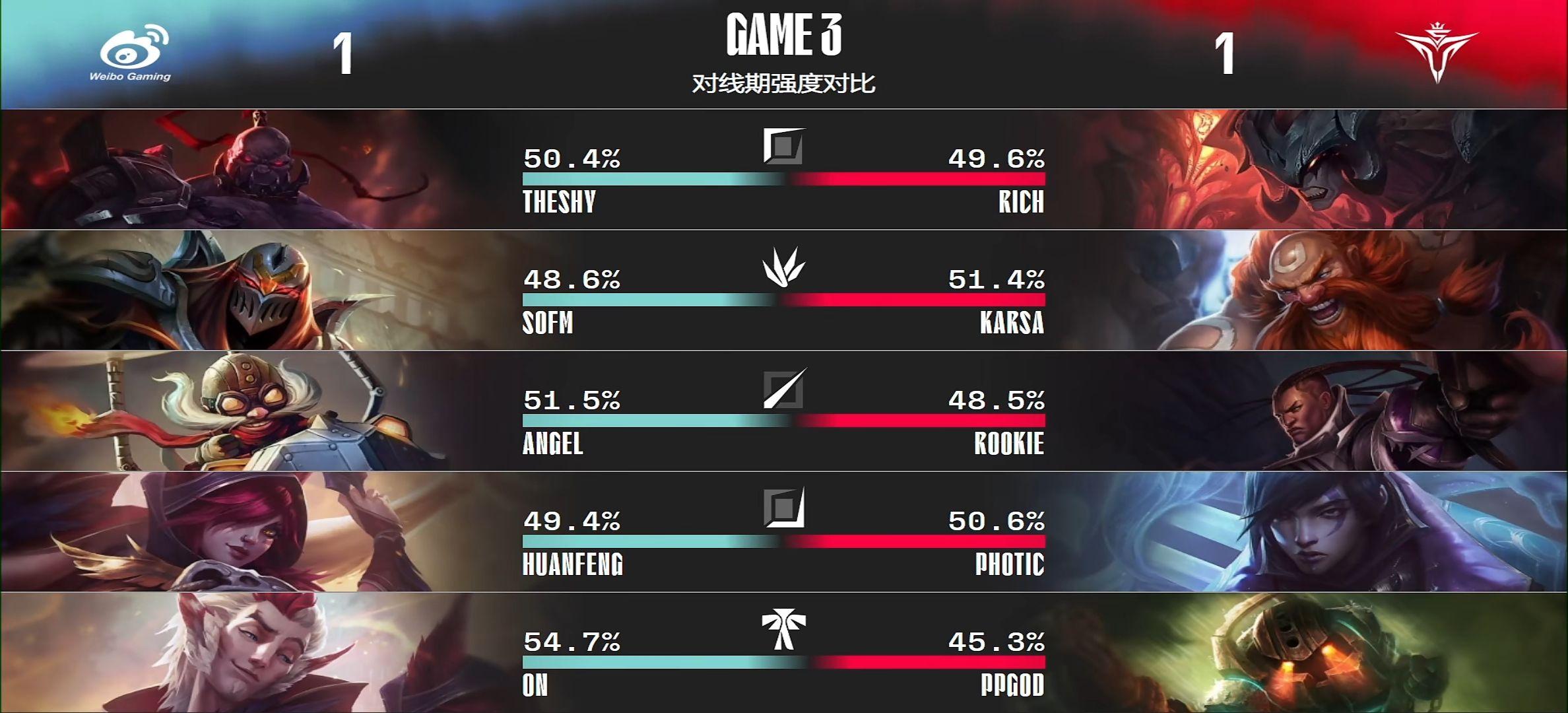 2022LPL春季赛常规赛 WBG 2：1 V5 ，LOL-LPL：SofM挺进破坏者劫秀翻全场，WBG让一追二2-1击败V5 - 知乎