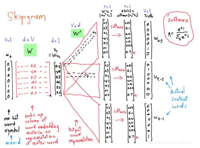 【图文并茂】通过实例理解word2vec之Skip-gram - 知乎