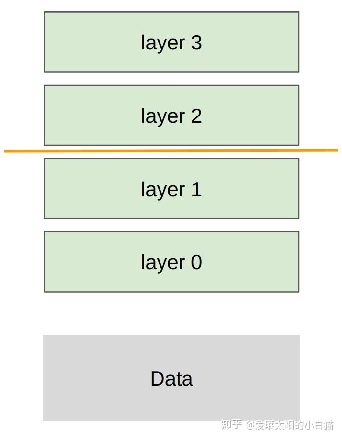Data parallel / pipeline parallel / tensor parallel - 知乎