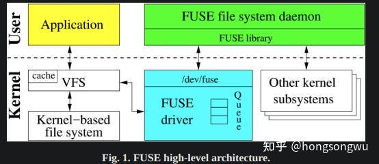 分布式文件存储基座Fuse的深度解析 - 知乎