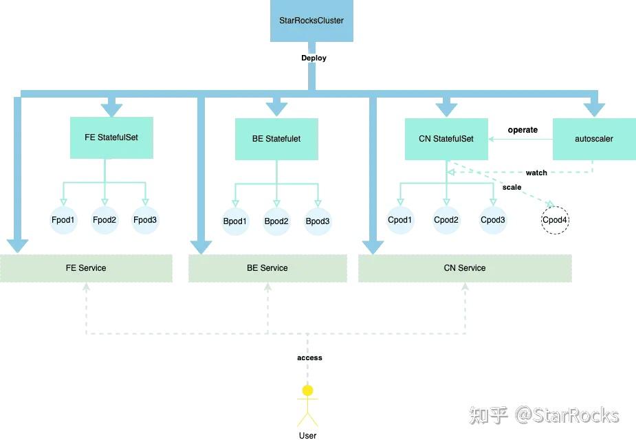 教程｜如何用 Docker/K8s 快速部署 StarRocks 集群 - 知乎