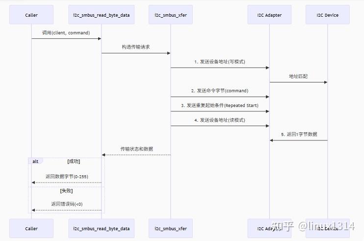Linux 操作寄存器前为什么要 ioremap？ - 知乎
