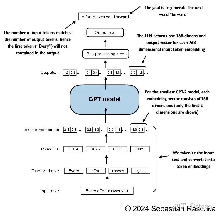 04-LLMs-from-scratch- Implementing a GPT Model from Scratch - 知乎