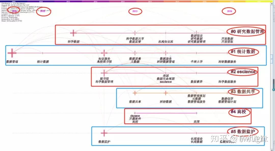 CiteSpace关键词时间线图谱含义详细解析 - 知乎