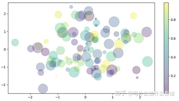 Matplotlib入门-5-plt.scatter( )绘制散点图 - 知乎