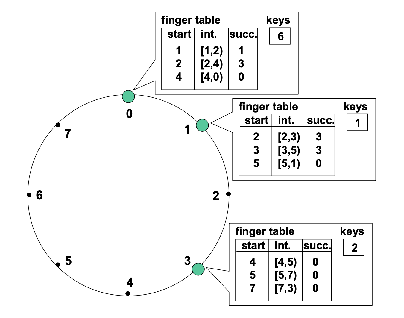 分布式哈希表Chord - 知乎