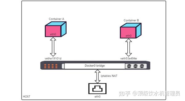 docker容器网络bridge - 知乎