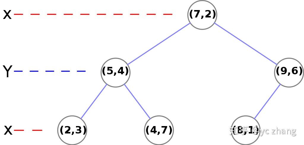 KD-Tree原理详解 - 知乎