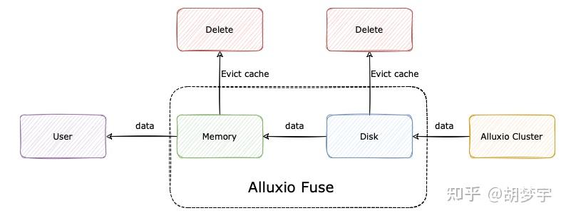 Alluxio Fuse 在知乎的实践与优化 - 知乎