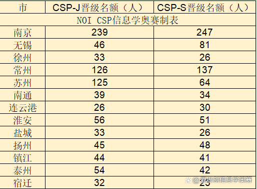 2022年CSP-JS初赛北京及全国各省市分数线汇总！ - 知乎