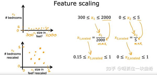 Feature scaling - 知乎