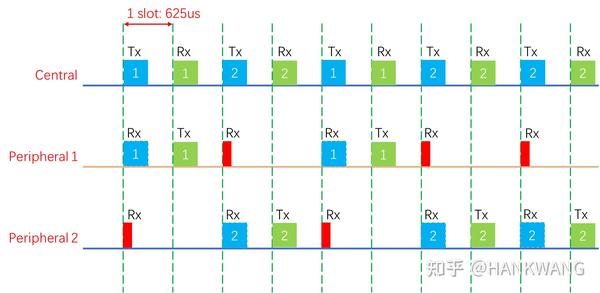 蓝牙规范：BR/EDR概述（二） - 知乎