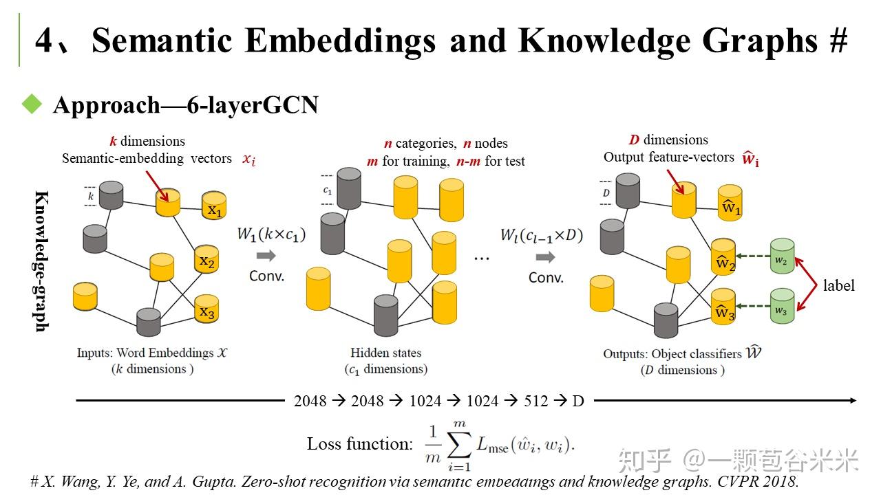 和想象不太一样的'Graph Neural Network + Zero Shot' - 知乎
