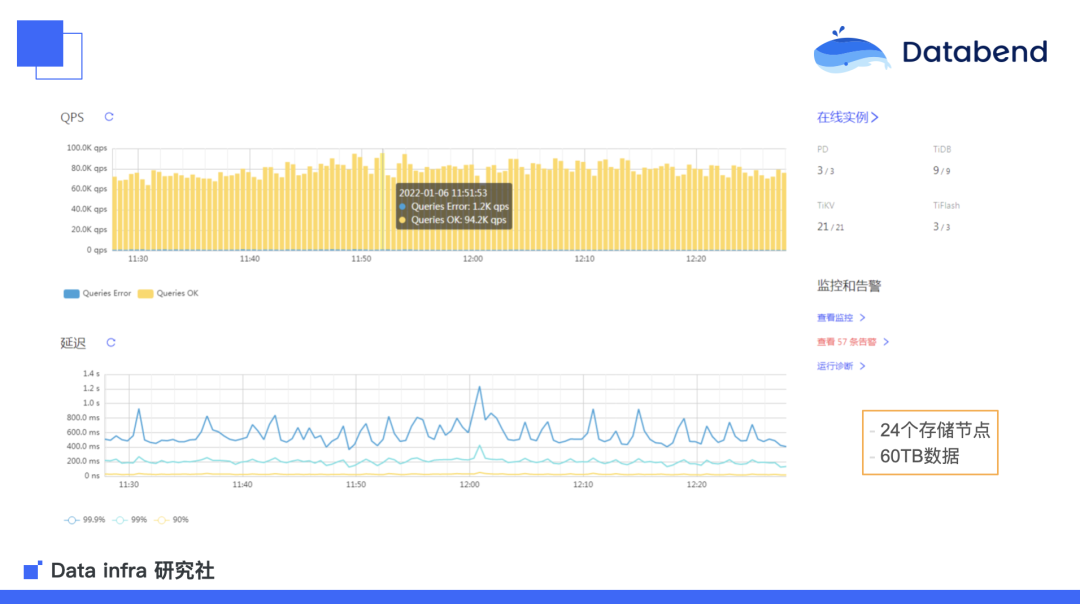 多点《基于 Databend 的 TiDB 数据归档实践》 | Data Infra 分享第 4 期总结 - 知乎